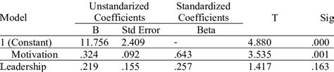 Liniear Regression Between Motivation And Motivation For Employee