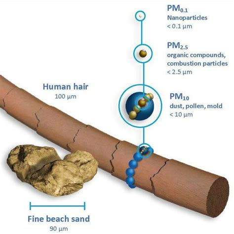 Ultrafine Particle Sensors For Drastic Improvement Of Air Quality
