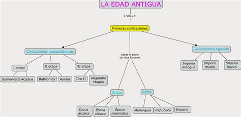 Esquemas Y Mapas Conceptuales De Historia La Edad Antigua Mapa Cloobx