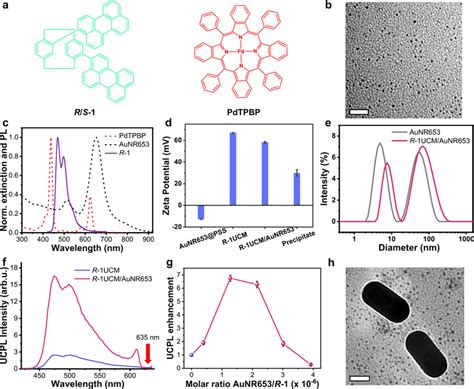Photon Upconversion Of Plasmon Micelle Composites A Molecular Download Scientific Diagram