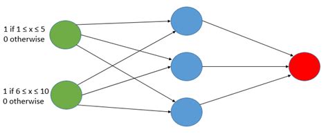 Machine Learning Discretizing A Continuous Input For An Artificial Neural Network Cross