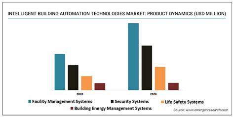 Intelligent Building Automation Technologies Industry Trend