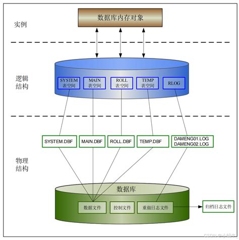dm数据库体系架构 dm数据库控制文件 csdn博客