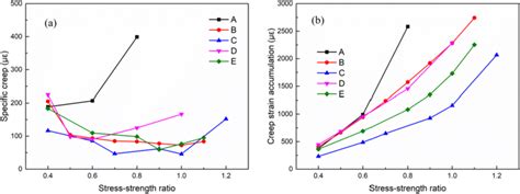 Relationship Between Creep Strain And Stress Strength Ratio A