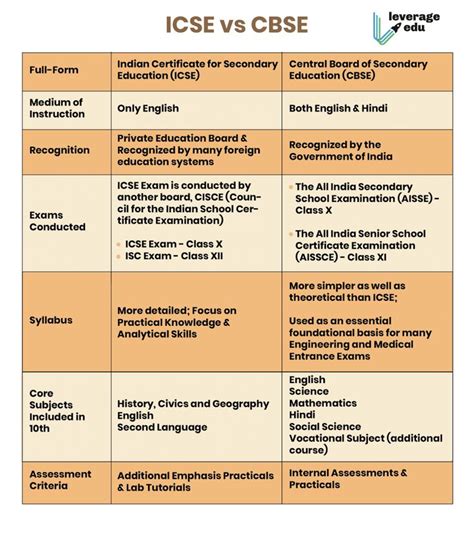 Icse Vs Cbse Which Board Is Right For You