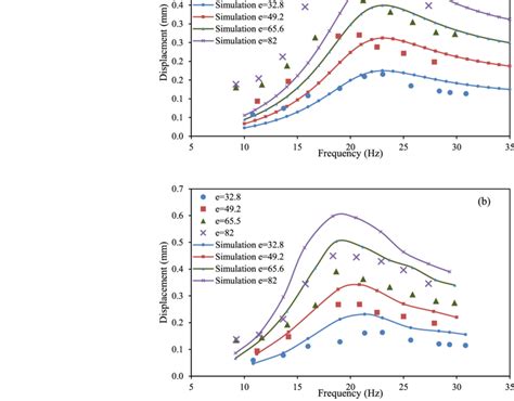 Comparison Of Forced Vibration Response Of The Pile A Experiment Vs Download Scientific