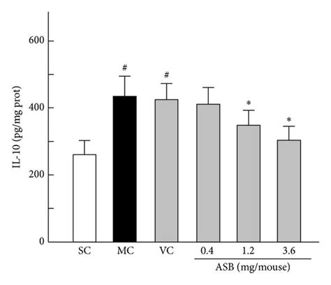 Effect Of Andrographolide Sodium Bisulfate Asb On The Activities Of Download Scientific