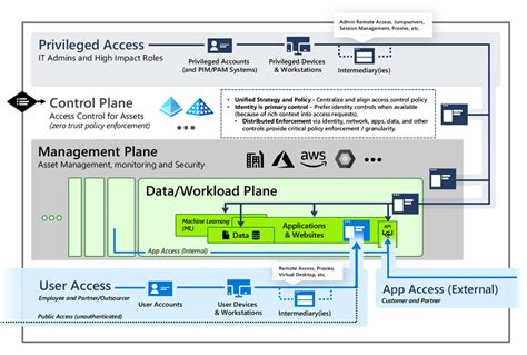 the fundamentals of ad tiering — improsec improving security