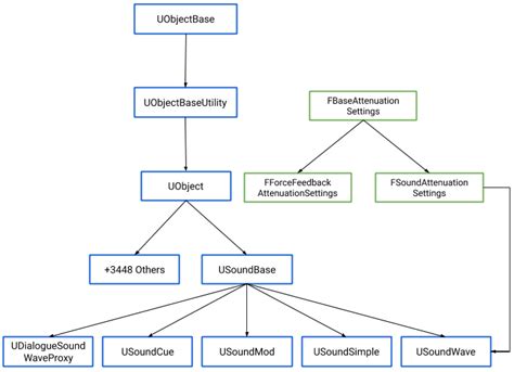 Uml Diagram Showing The Relationships Between Sound Classes Blue And Download Scientific