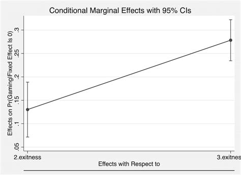 Conditional Marginal Effects Self‐reported Data Download Scientific