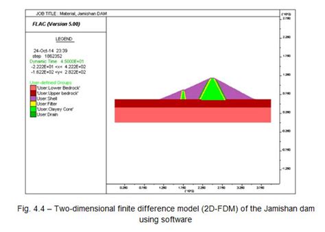 The Structural Dynamic Analysis Of Embankment Dams Using Finite