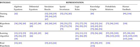 Figure 1 From Informed Machine Learning A Taxonomy And Survey Of Integrating Prior Knowledge