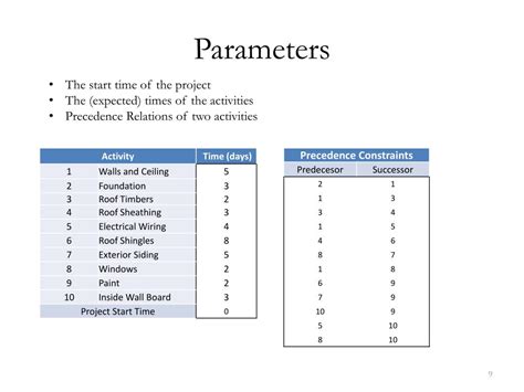 ppt cpm crashing resource leveling using ms excel and ms project