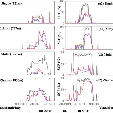 Three Performance Metrics Of Open‐loop Simulation And 12 Modis Download Scientific Diagram