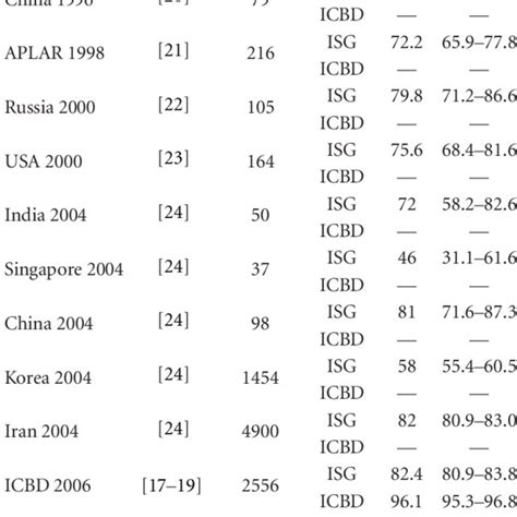 Sensitivity Of Different Classification Diagnosis Criteria Download Table