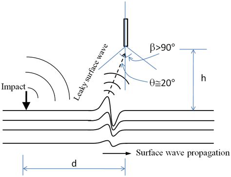 Fast Inversion Of Air Coupled Spectral Analysis Of Surface Wave Sasw Using In Situ Particle