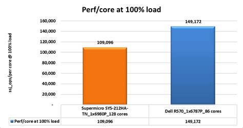 Dell Poweredge 2 Socket R770670 Achieves Up To 67 Performance