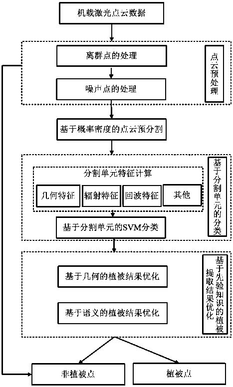 A Vegetation Extraction Method Of Airborne Lidar Data Eureka Patsnap
