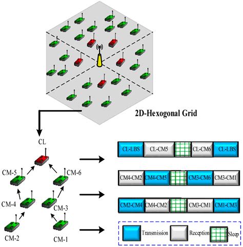 Optimizing Multi Tier Scheduling And Secure Routing In Edge Assisted Software Defined Wireless