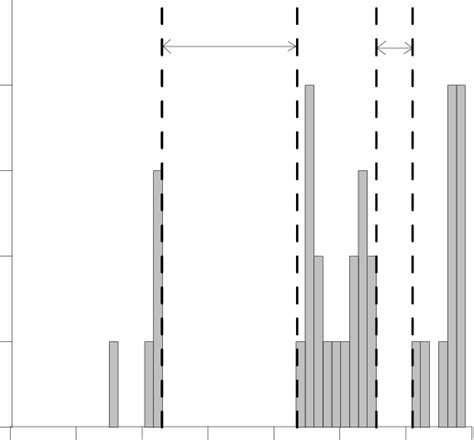 13 Frequency Histogram Showing The Thirty Five Osl Dates Grouped With
