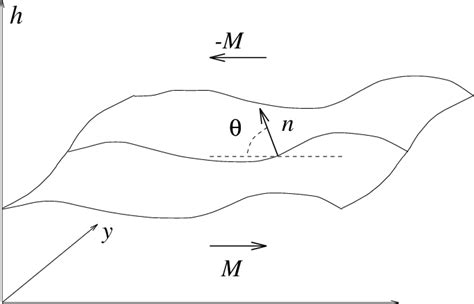 A Domain Wall Separating Two Regions Of Opposite Magnetization The
