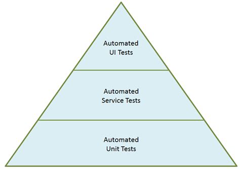 The Evolution Of The Testing Pyramid James Willett