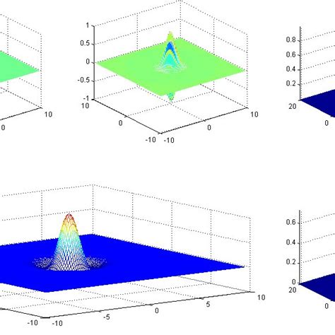 used bidimensional analyzing wavelets morlet wavelet 0x 0y 5