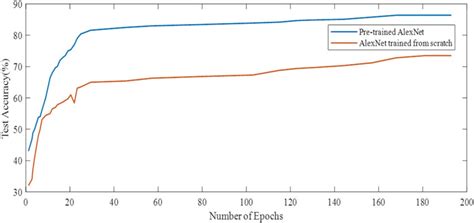 Test Accuracy Results Comparison Between Convergences Of Pre Trained Download Scientific