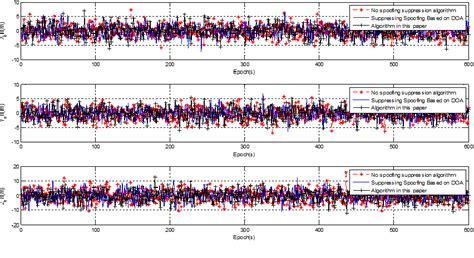 figure 1 from adaptive spoofing suppression algorithm for gnss based on