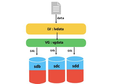 boosting linux storage performance with lvm striping by ahmed