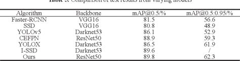 Table 5 From Small Object Detection In Remote Sensing Based On