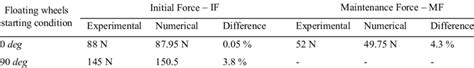 Pulling Numerical Experimental Results Comparison Download Table