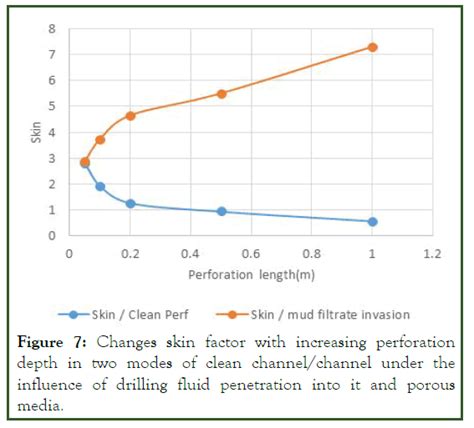 Modeling Of Fluid Filtration Around A Perforation And Wellbore And