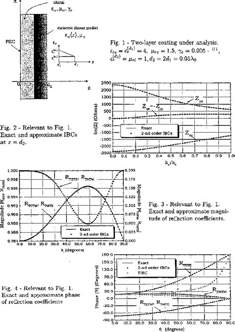 Figure 1 From Higher Order Impedance Boundary Conditions For Complex Layered Planar Coatings