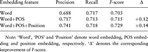 The Effect Of The Embedding Feature On Performance Download Table