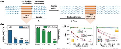 Figure 4 From Intrinsically Stretchable And Healable Polymer