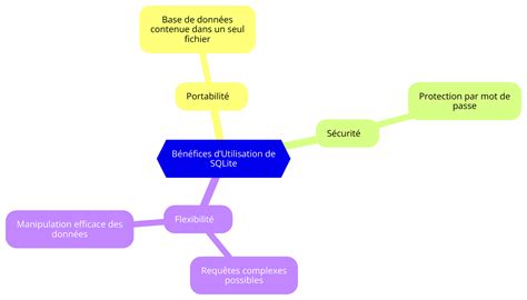 Supprimer Une Table Dans Sqlite En Toute Sécurité