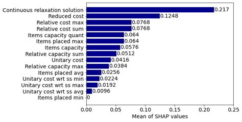 Mean Of The SHAP Values For Each Of The Features Download Scientific Diagram