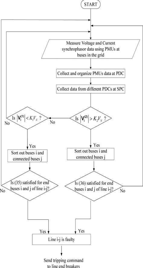 Flowchart For The Proposed Scheme Download Scientific Diagram