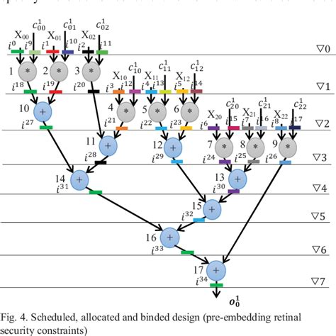 Figure 4 From Designing Optimized And Secured Reusable Convolutional Hardware Accelerator