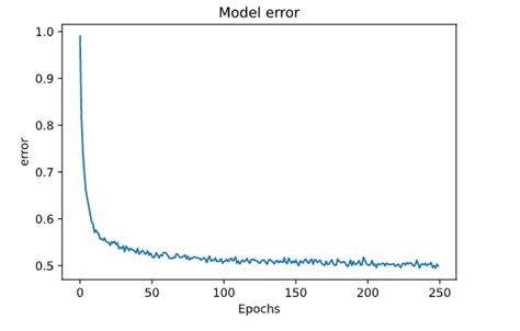 Python Ann Regression Accuracy And Loss Stuck Stack Overflow