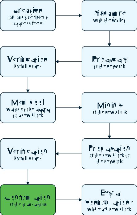 How Do Bitcoin Transactions Work