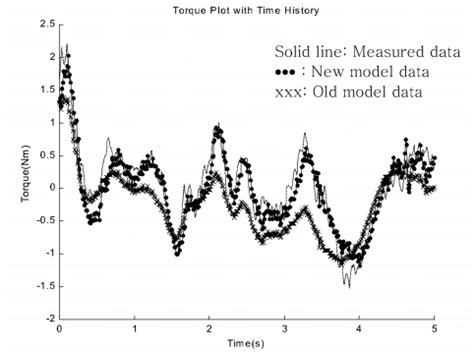 Torque Plot For Different Models Kwon Et Al 2002 Download Scientific Diagram