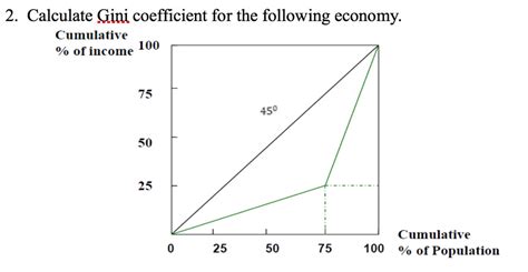 Solved Calculate Gini Coefficient For The Following Chegg Com
