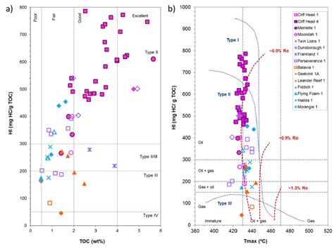 8 Rock Eval Pyrolysis Data Plots For The Hovea Member A Toc Vs Hi And Download Scientific