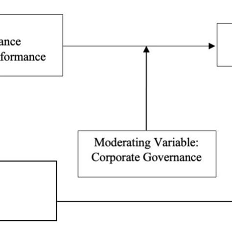 Research Conceptual Framework Source Authors Download Scientific Diagram