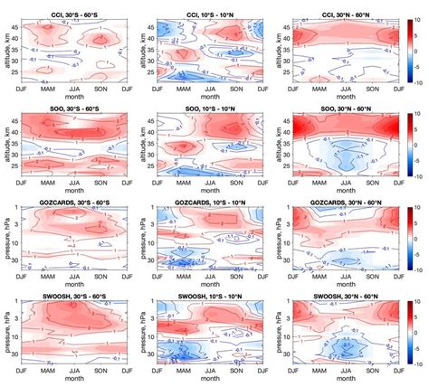 Altitude Seasons Variation Of Linear Trends In Ozone For Each Of The