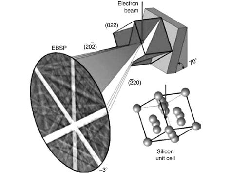 8 Electron Interaction With Crystalline Material Adapted From [13