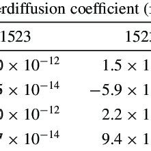 Interdiffusion Coefficients Obtained From Fe Mo W Diffusion System Download Table