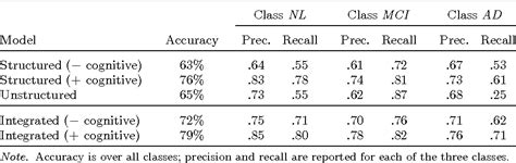 Table 2 From Inference From Structured And Unstructured Electronic Medical Data For Dementia
